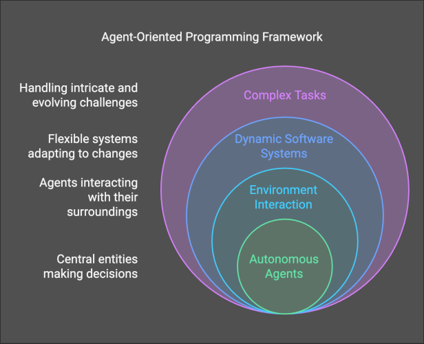 Agent-oriented Programming | Glopedia